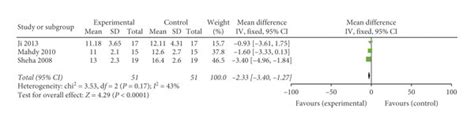 Forest Plot Comparison Of Iop After Treatment In The Amt And Control