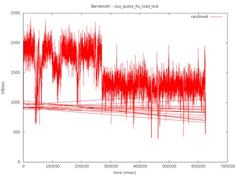 Tobis Notes Practical Fio Test With Resource Control Limiting Linux