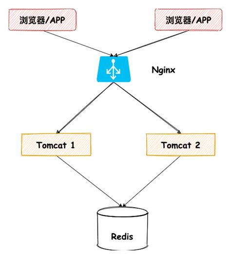 实战开发，使用 spring session 与 spring security 完成网站登录改造！！ 楼下小黑哥 博客园