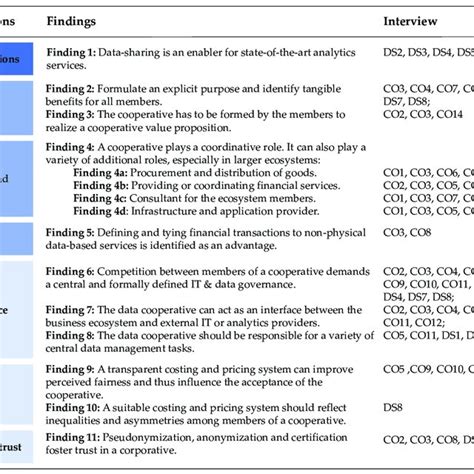 Summary Of The Findings Download Scientific Diagram
