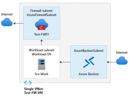 How To Set Up A Network Environment And Create A Firewall In Azure