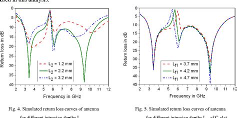 Figure 4 From Coplanar Waveguide Fed Ultra Wideband Planar Antenna With Wlan Band Rejection