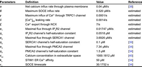 Parameter Description And Their Baseline Values With References Download Scientific Diagram