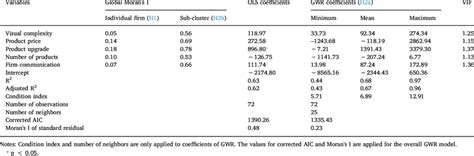 Results Of Ols Regression And Gwr Models Download Table