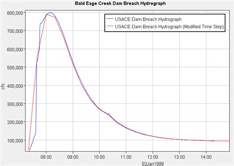 An Adaptive Time Step Optimization Method For 2d Hec Ras Simulations Kleinschmidt