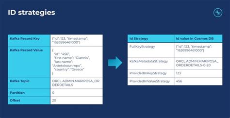 Mark Brown On Linkedin Azure Cosmos Db Sink Connector For Confluent