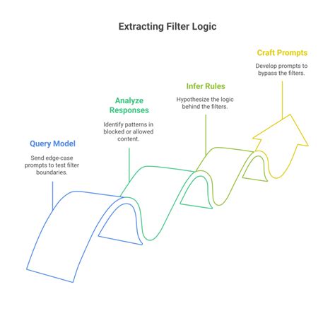 Breaking Ai Defenses How To Attack Safety Layers