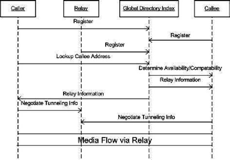 Voip Signaling Sequence Diagram Download Scientific Diagram
