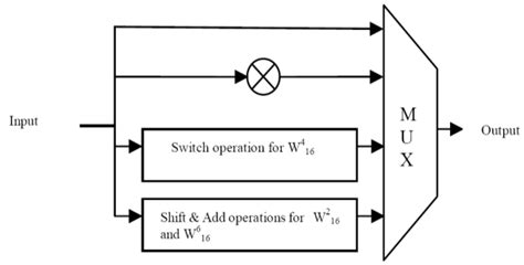 Simplification Of Multiplication Complexity Inside The 16 Points FFT Module Download