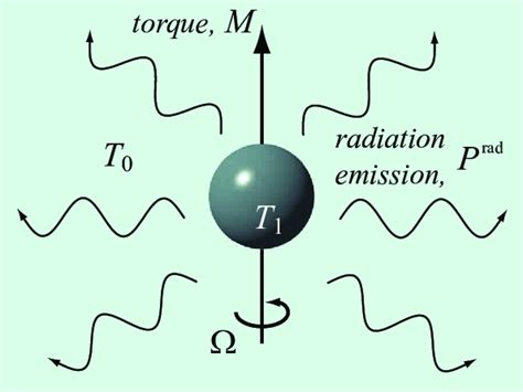 Sketch Of A Spherical Rotating Particle And Parameters Considered In Download Scientific
