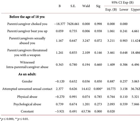 Binomial Regression Adult Unwanted Sexual Contact By Gender Adult Download Scientific Diagram