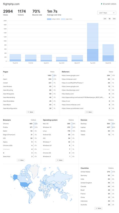 Open Source Website Analytics Bypeople