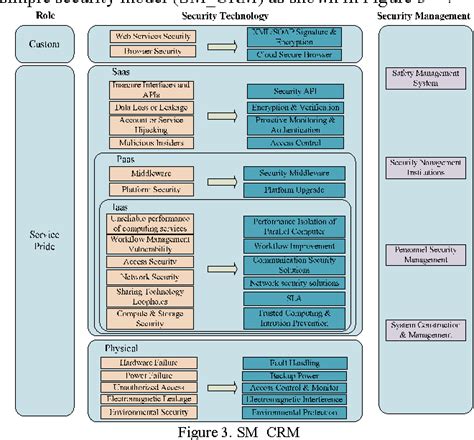 Figure 3 From A Simple Security Model Based On Cloud Reference Model Semantic Scholar