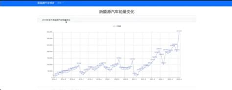 【计算机毕业论文山东农业工程学院】基于python的新能源汽车销售数据可视化系统设计 哔哩哔哩