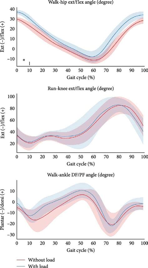 Raw Data Of The Hip Knee Ankle Joint Angles During Walking With And Download Scientific