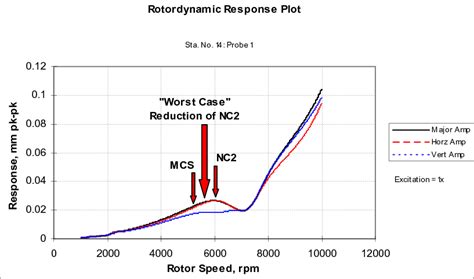 Predicted Response To Couple Unbalance Flexible Supports One Shop Test Download Scientific