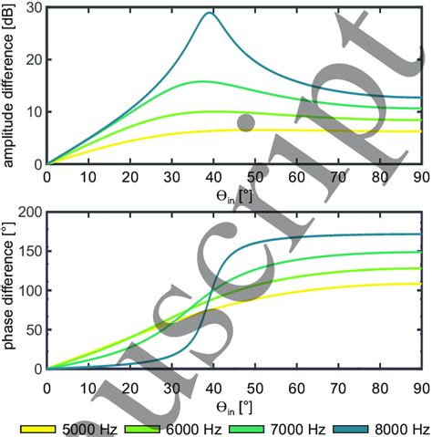 Frequency Response Of The Coupling System When Excited By A Sound Wave Download Scientific