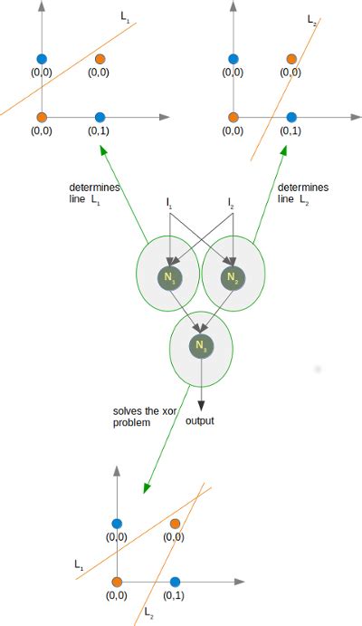 xor problem solution Pensée Artificielle