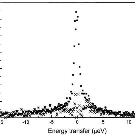 Quasielastic Neutron Spectrum Sq X Black Squares Of Ferrocene In Download Scientific
