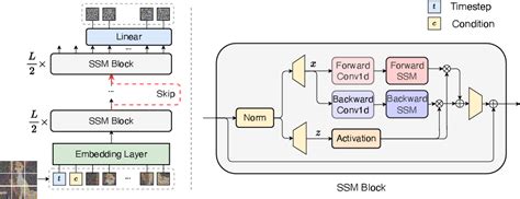 Figure 1 From Scalable Diffusion Models With State Space Backbone
