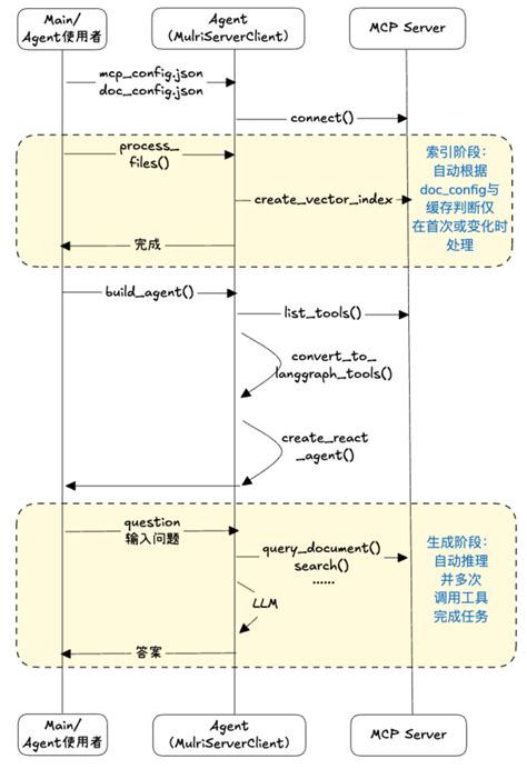 实战指南：从零构建 Mcp 架构下的 Agentic Rag 系统，无第三方mcp Servernode实现mcprag Csdn博客