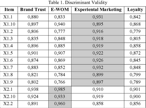 Table 1 From Experiential Marketing And E Wom Create Brand Loyalty Through Brand Trust