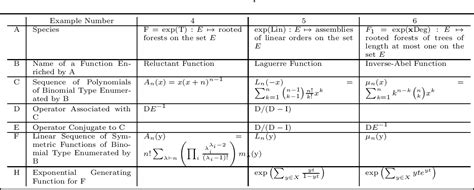 Table 2 From Sequences Of Symmetric Functions Of Binomial Type Semantic Scholar