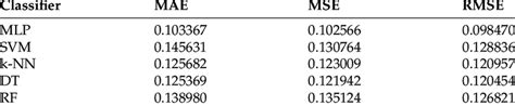The Errors Estimated For Different Predictive Models Download