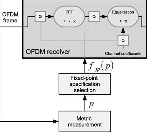 Dps Algorithm Applied To An Ofdm Receiver Download Scientific Diagram