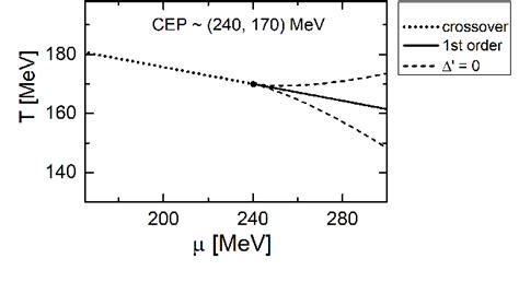 Figure 1 From Dynamical And Finite Size Effects On The Signal Of First Order Phase Transition
