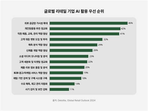 글로벌 커머스 기업 Ai 활용 사례 5가지 쇼피파이 피앤지 유니레버 라코스테 에스티 로더