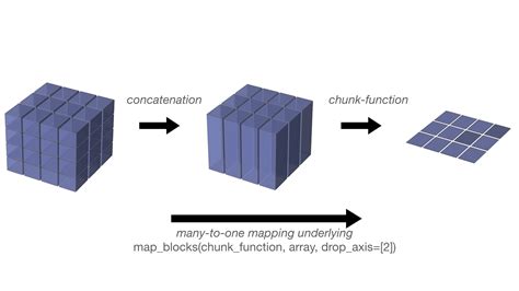 Daskarrayarraymapblocks — Dask Documentation
