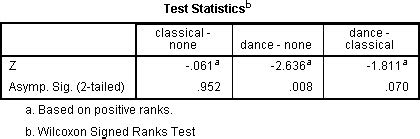 Friedman Test In SPSS Statistics How To Run The Procedure Understand The Output Using A