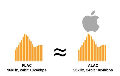 The difference between FLAC vs. ALAC explained