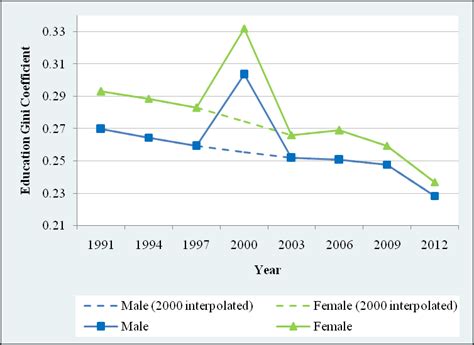 Evolution Of The Male Female Education Gini Coefficients At National Download Scientific
