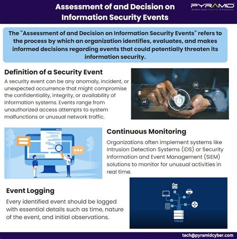 Pyramid Cyber Security And Forensic On Linkedin Cybersecurity Ids Siem Eventlogging Infosec