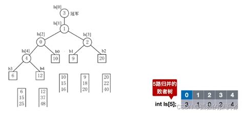 排序算法 四种常用外部排序算法 Csdn博客 排序算法 四种常用外部排序算法 Csdn博客