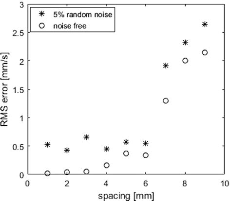 rms error of poiseuille flow at different spacings by gaussian kernel