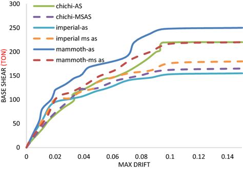 Incremental Dynamic Analysis Curve In A Five Floor Structure Under A Download Scientific