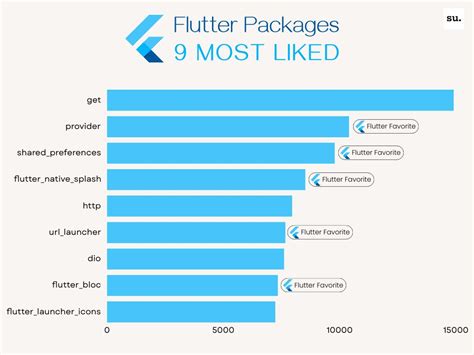 Su Mit On Linkedin Flutterdev Mobiledevelopment