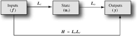 The Operators Used To Examine The System Input Output Behavior The Download Scientific Diagram