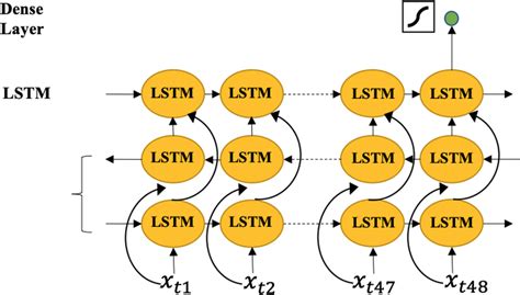 Lstm Model A Bidirectional Lstm Combined With An Additional Lstm Layer Download Scientific