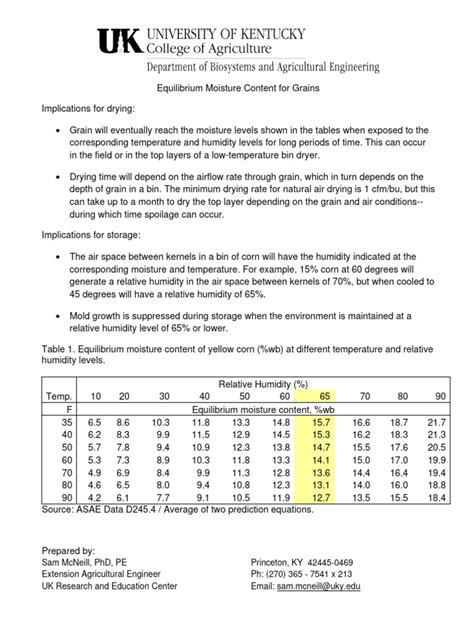 Equilibrium Moisture Content For Grains Pdf Humidity Applied And