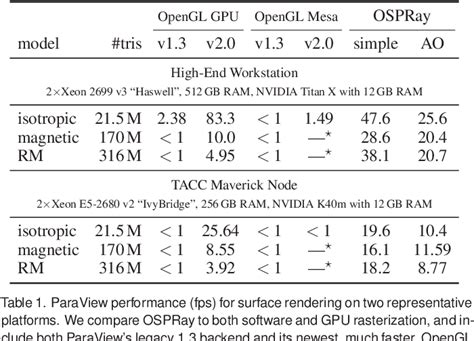 Table 1 From Ospray A Cpu Ray Tracing Framework For Scientific