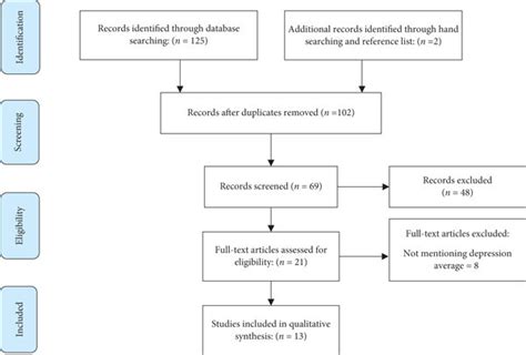 Flowchart Of Selection And Review Of Articles Based On The Prisma
