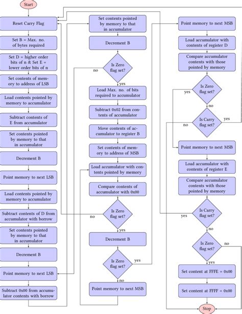 Flowchart For Calculation Of M E Mod N Download Scientific Diagram