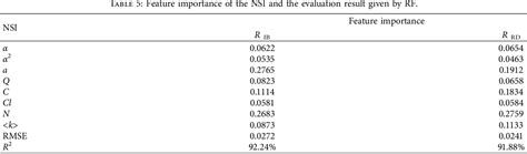 table 5 from predicting the robustness of large real world social