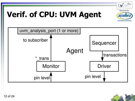 Ppt Design And Verification Of An Image Processing Cpu Using Uvm