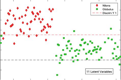 Estimated Class Values For Discrimination Of The Class Nitens From