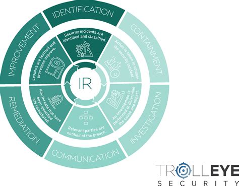 What Is Incident Response Trolleye Security